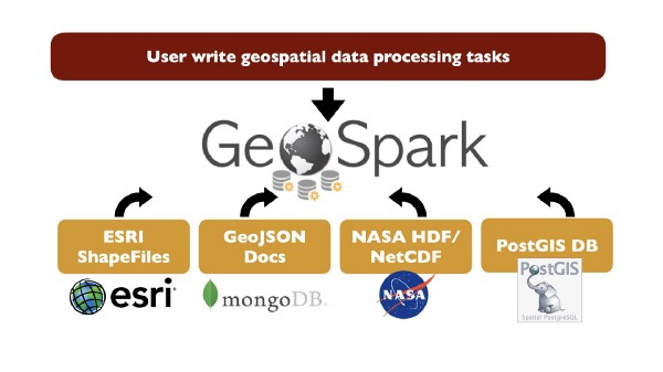 H3 Spatial Grid Support in Apache Sedona | by Mo Sarwat | Medium