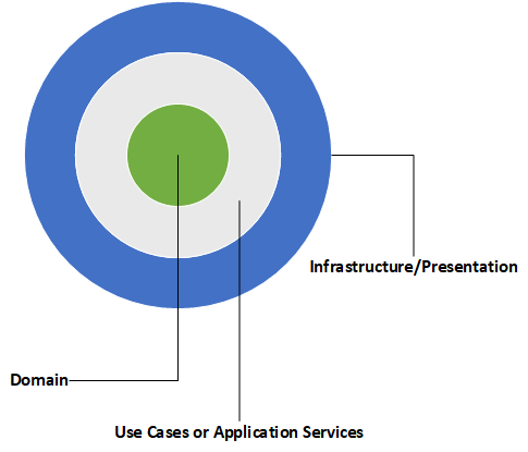 Practicing Clean Architecture in C# | by Genny Allcroft | Better ...