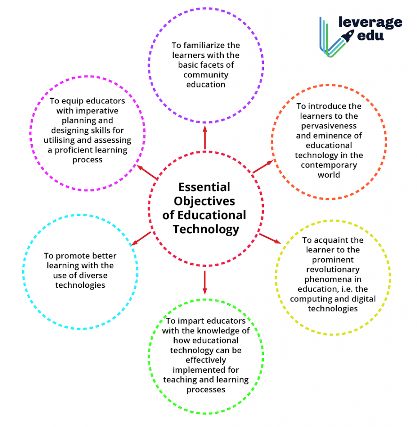 Aims And Objectives Of Education