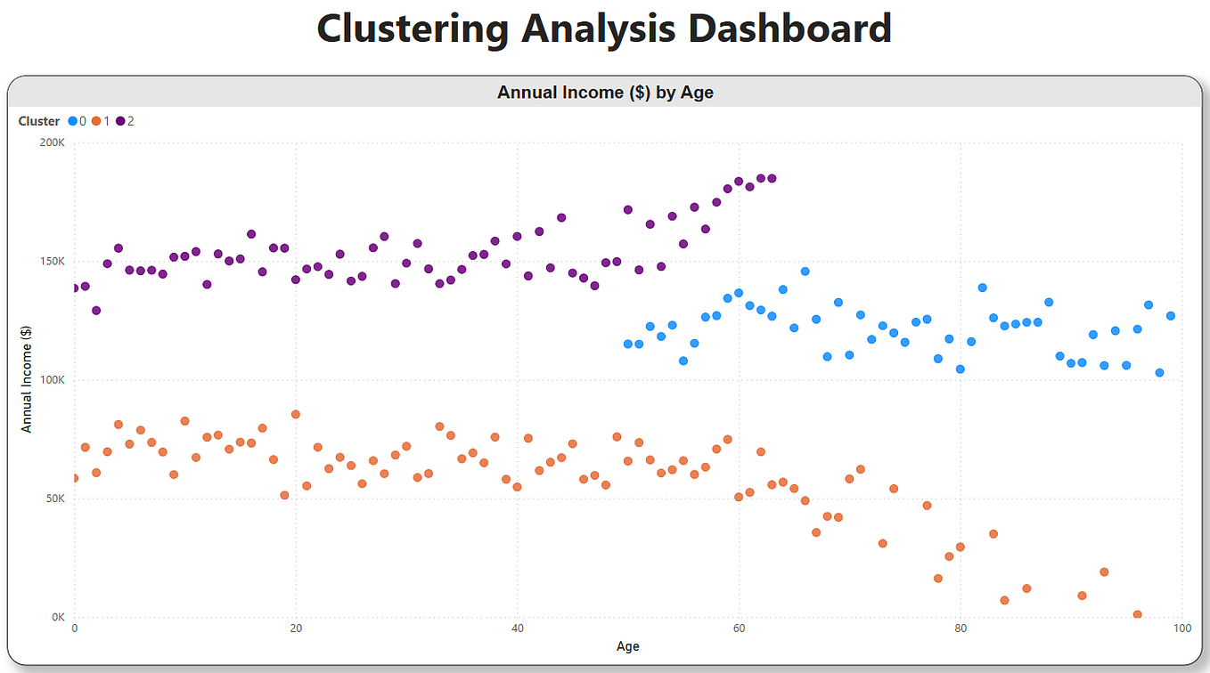 Show/Hide Visuals in Power BI Based on Slicer Value | by Sandip Palit | Medium