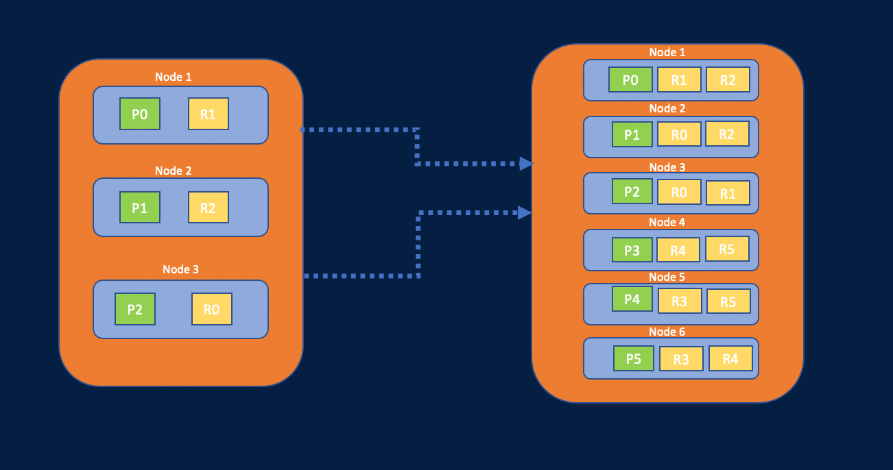 Cross data center replication in Solr | by george chakkalakkal | Walmart Global Tech Blog | Medium