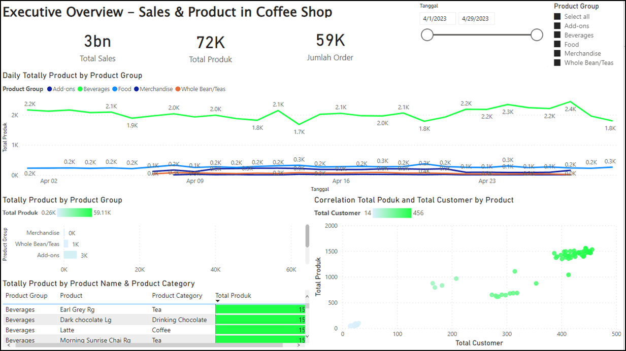 Dashboard Executive Overview — Customer & Product in Coffee Shop with ...