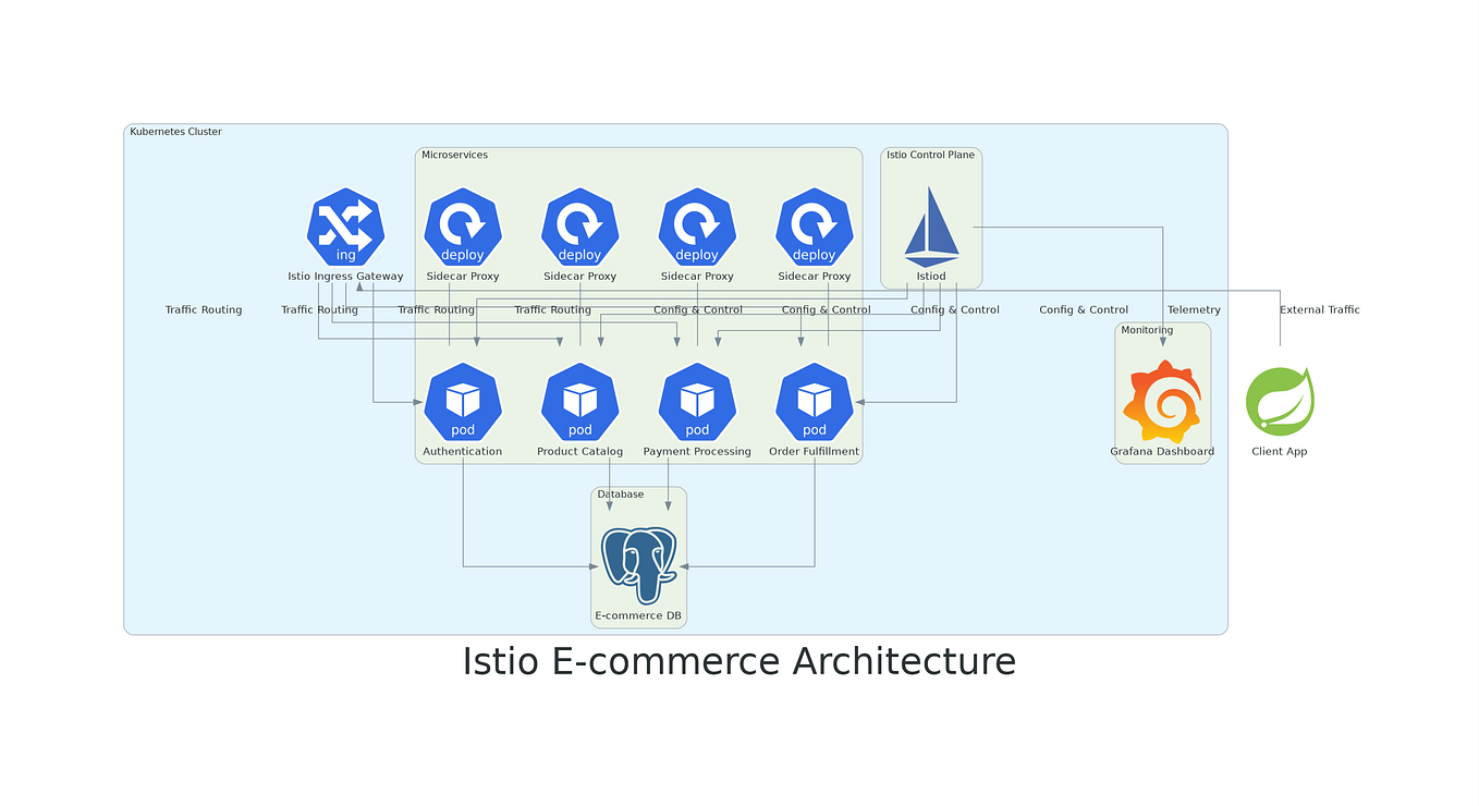 🌆 Istio: The Smart Traffic Control System for Your Microservices City | by RouteClouds | Aug ...