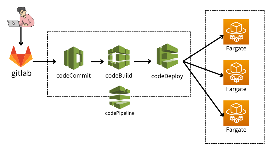 Getting Started With Aws Codepipeline Jerike Yen Medium