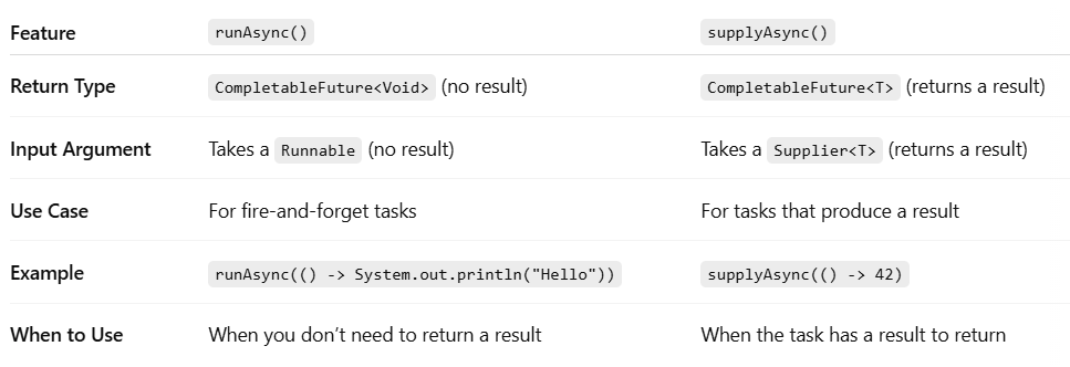 Error Handling in CompletableFuture: Understanding exceptionally(), handle(), and whenComplete ...