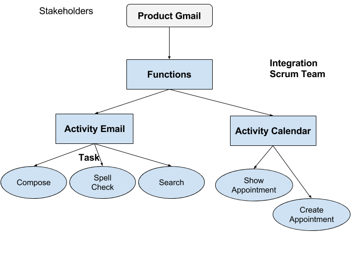 PreGame — Game — PostGame Phase in Scrum | by Scrum Master | Medium