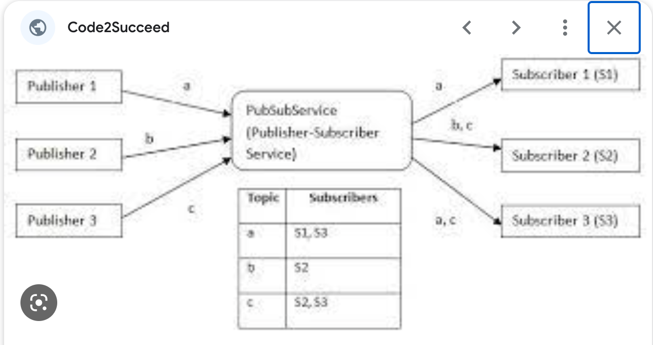 Low Level Design Tic Tac Toe. CLASS DIAGRAM | by Shubham | Apr, 2024 ...