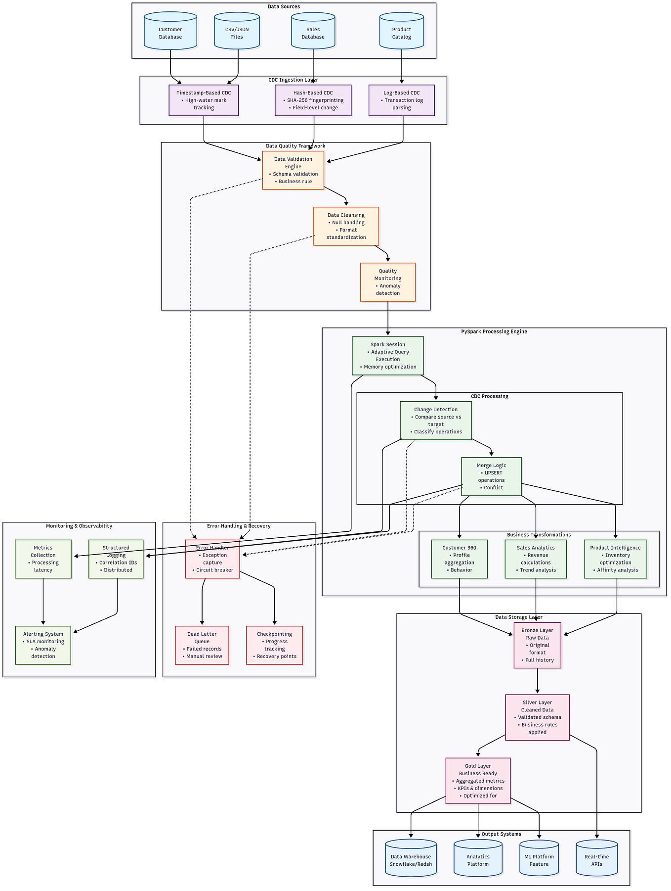 Apache Spark Structured Streaming — Checkpoints and Triggers (4 of 6) | by Neeraj Bhadani ...
