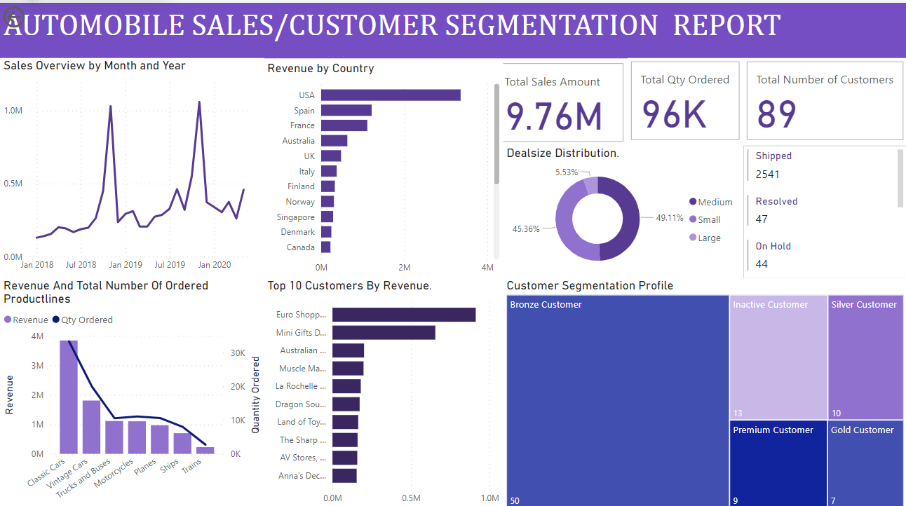 Rfm Analysis For Customer Segmentation And Profiling Using Excel By 5802