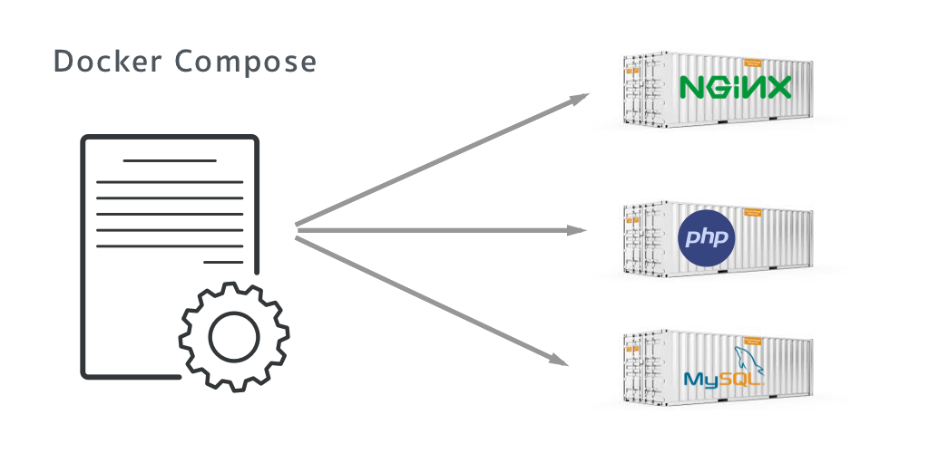 มาลองสร้าง LEMP Stack ง่ายๆ ด้วย Docker กัน (Part2) | by Sathit Seethaphon | Yii2 Learning | Medium