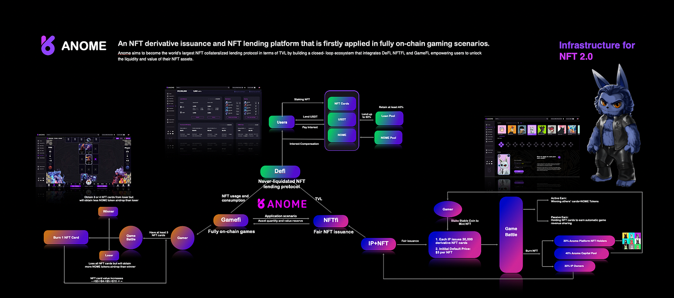 Why will the Anome protocol revolutionize the entire Web3 gaming industry? | by Anome_Official ...