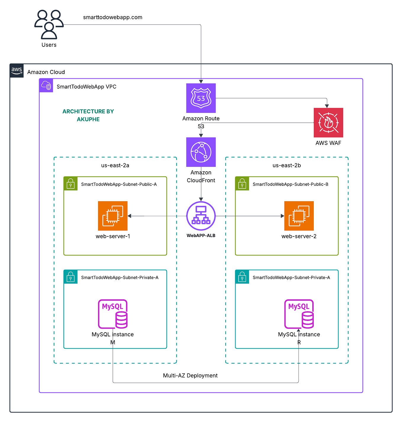 Building and Deploying an AI-Powered Threat Detection System on AWS | by Akuphe Dieudonne | Aug ...