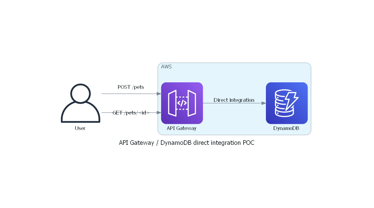Running Power BI On-Premises Data Gateway on AWS for $0.12 a day | by ...