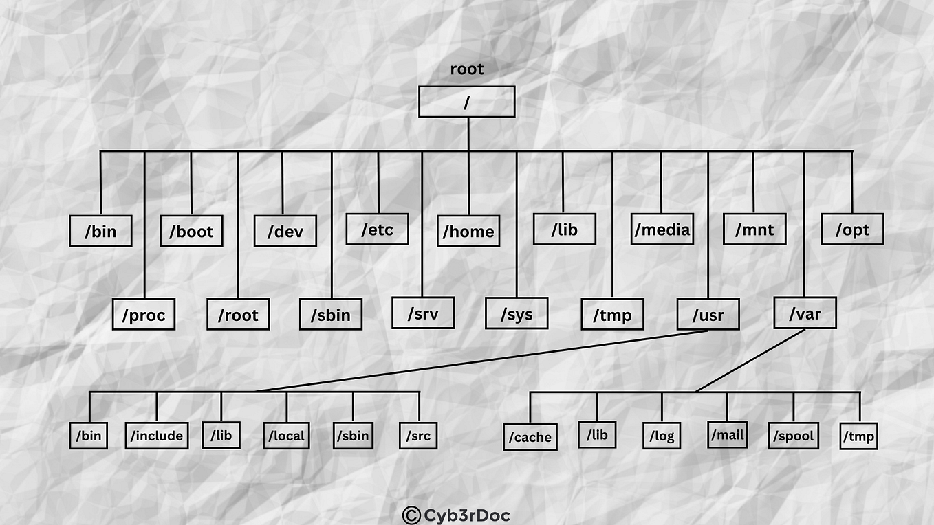 Pyramid of Pain in Threat Detection | by cyb3rdoc | Medium