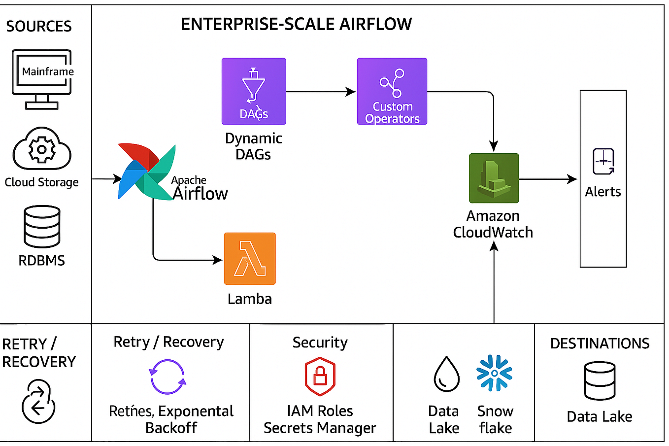 Apache Iceberg + PySpark: Building Scalable Data Lakes | by Vaibhav Srivastava | Dev Genius