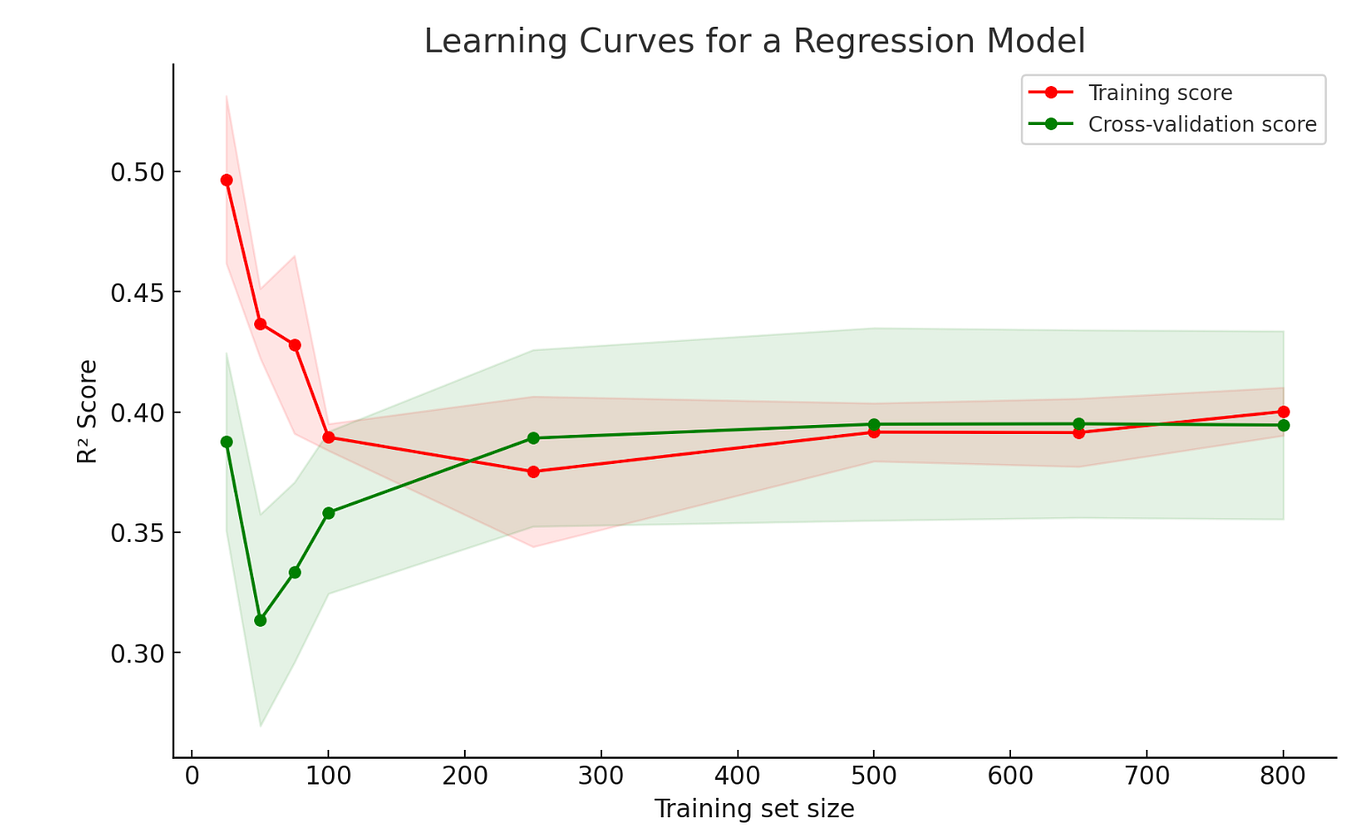 The Essential Guide to K-Fold Cross-Validation in Machine Learning | by Balaji Nalawade | Medium