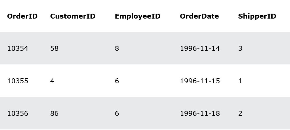 Types of MYSQL JOINS. A “Join statement” is used to combine… | by unica ...