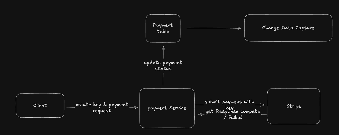 Payment Gateway Integration. Using Spring Boot and React js | by SheTechSavant | Medium