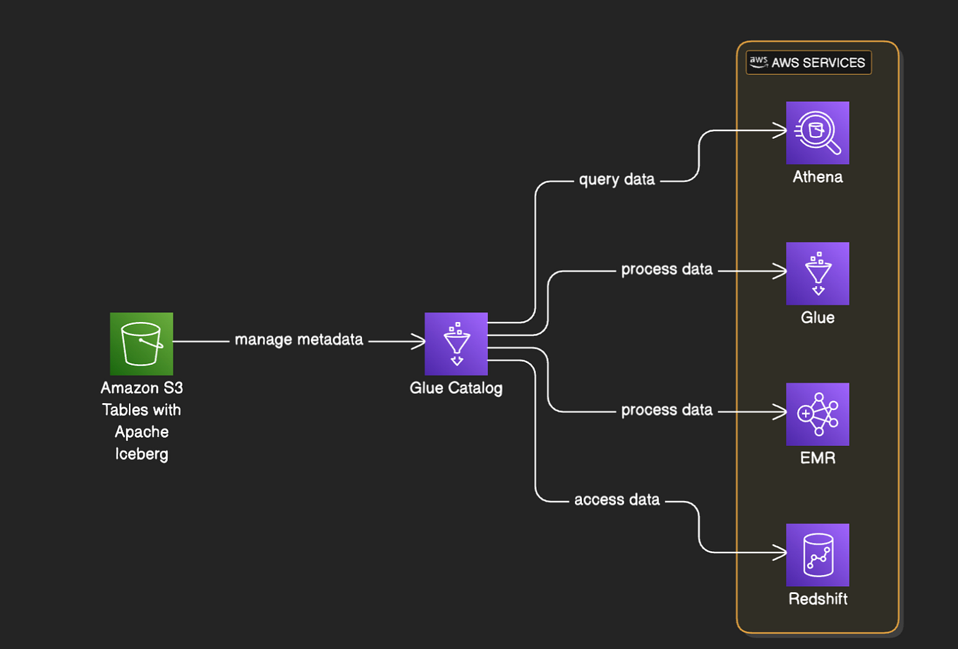 Real time processing/streaming using MSK Kafka, Confluent schema registry and Spark streaming in ...