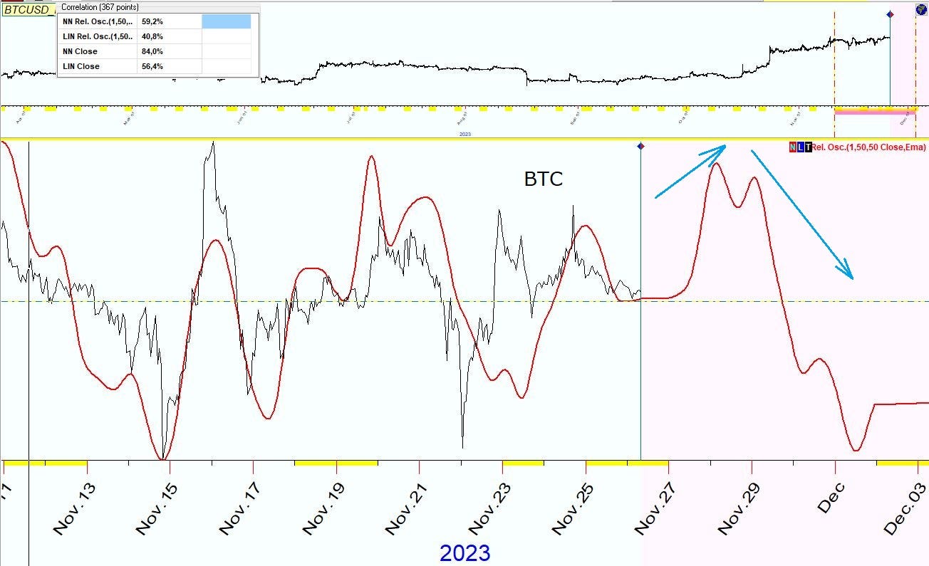 Bitcoin 2024 Modeling With A Neural Network Overall Sentiment Is Bullish For 2024 In The
