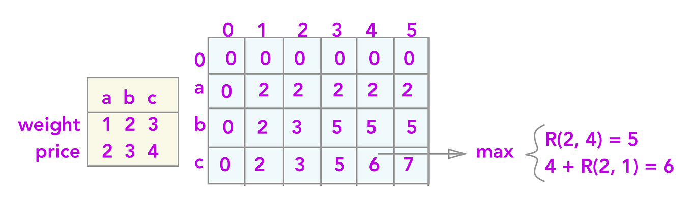 Dynamic Programming applied to Graphs | by Suhyun Kim | Medium
