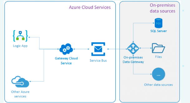 Deploy Azure Service Bus and Azure Function using Terraform and Azure devOps | by Mohit Gupta ...