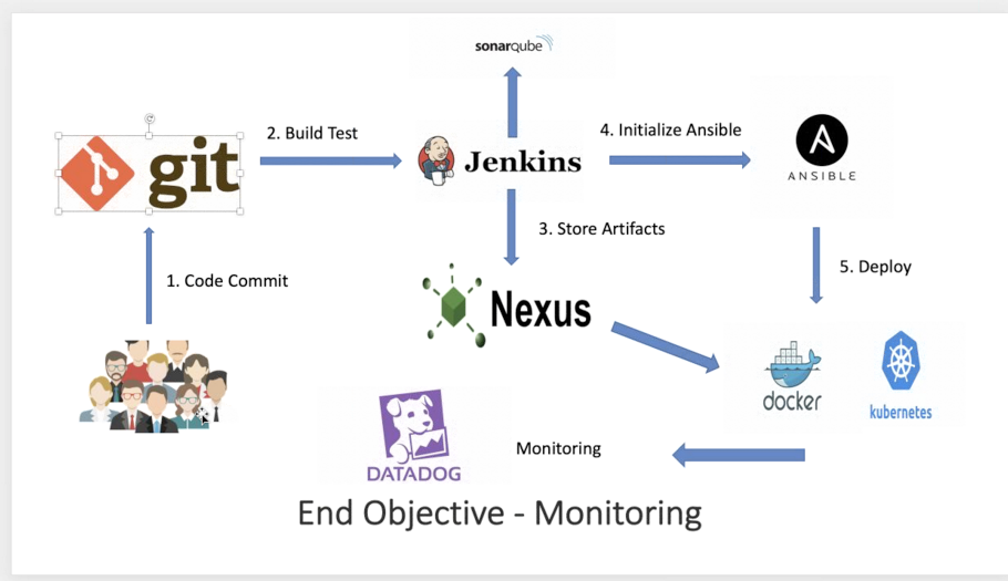 Martin’s DevOps Journey — Day one | by Martin King | Medium