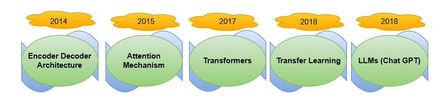 Code LLM From Scratch (LLMs: Zero-to-Hero) | by Wayland Zhang | Medium