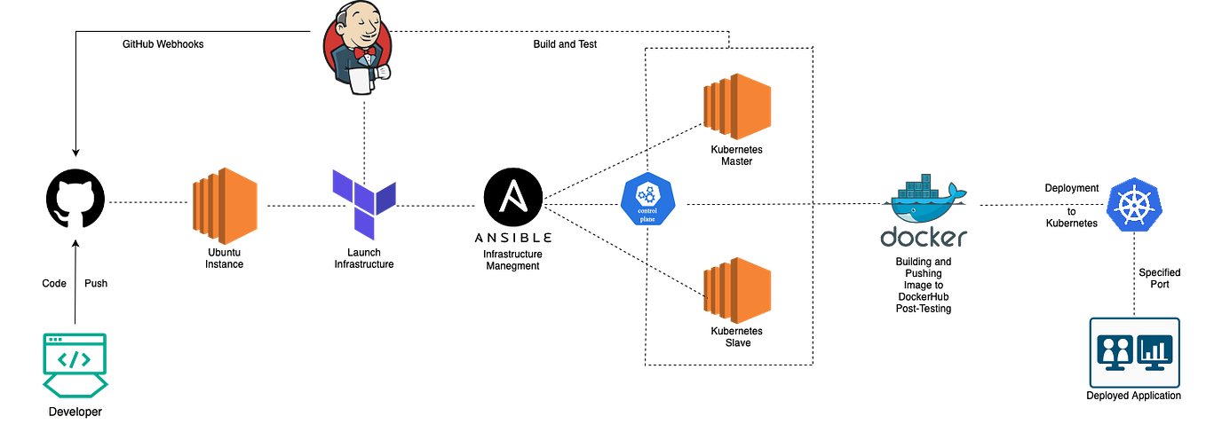Mastering VPC Flow in AWS Three-Tier Architecture | by Ritu Verma | Jul ...