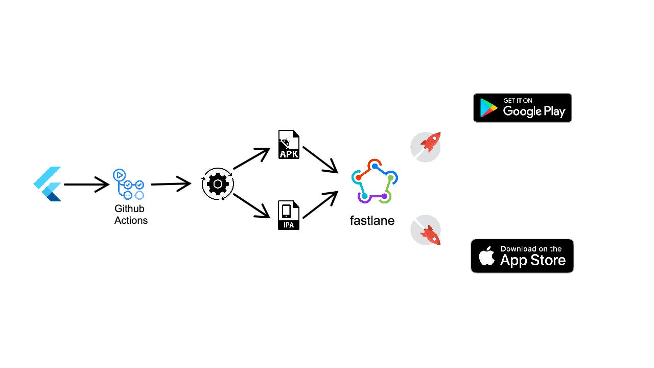 Flutter Ci Cd With Github Actions And Fastlane — Part 1 Android By Jay