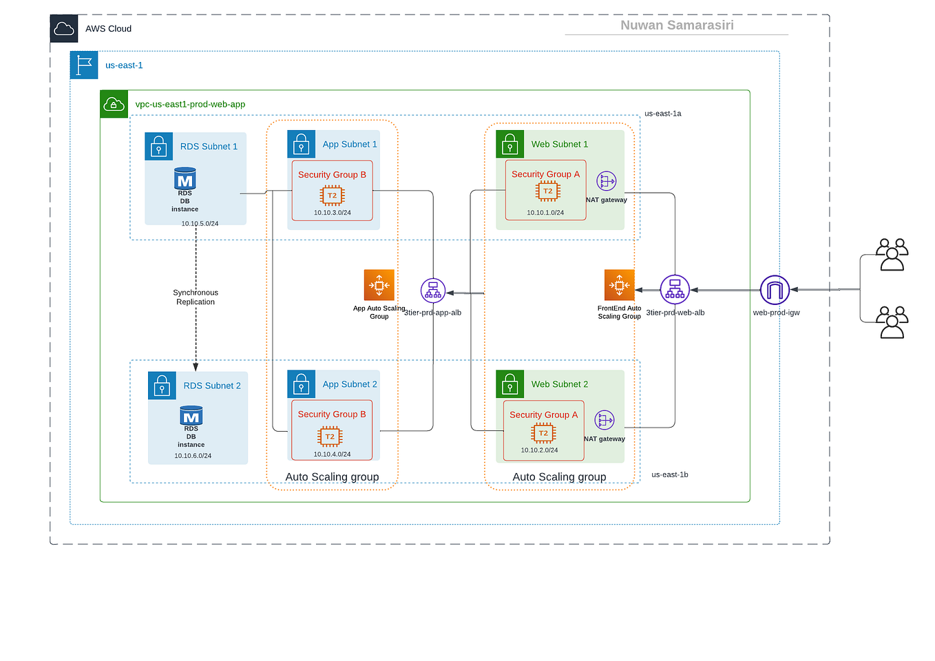Load Balancing and High Availability with Docker Swarm | by Nuwan ...