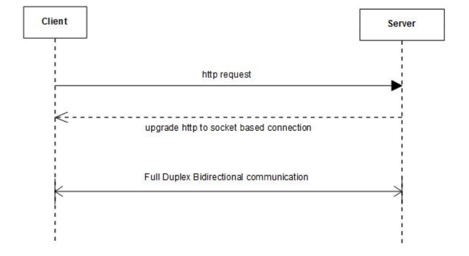 JAVA Socket Programlama — 1. Herkese merhabalar, ben Özcan Ataoğlan… | by Özcan Ataoğlan | Medium