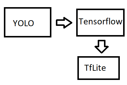 How to run YOLOv5 successfully on Raspberry Pi | by Elven Kim | Medium