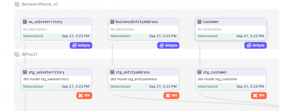 Dagster + Airbyte + dbt: How Software-Defined Assets Change the Way We Orchestrate | by Tamas ...