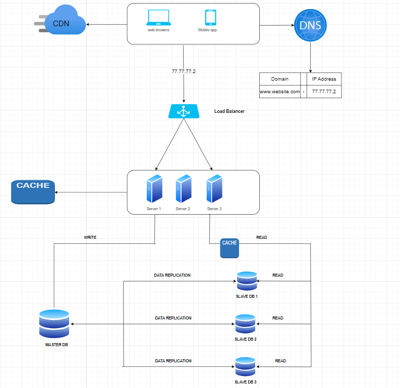 Moving from a single server setup to a scalable server architecture:part2 | by Rahul bhandari ...