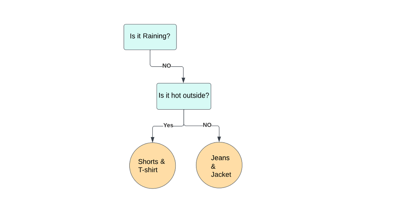 Understanding Random Forest. This is part three of the following… | by ...