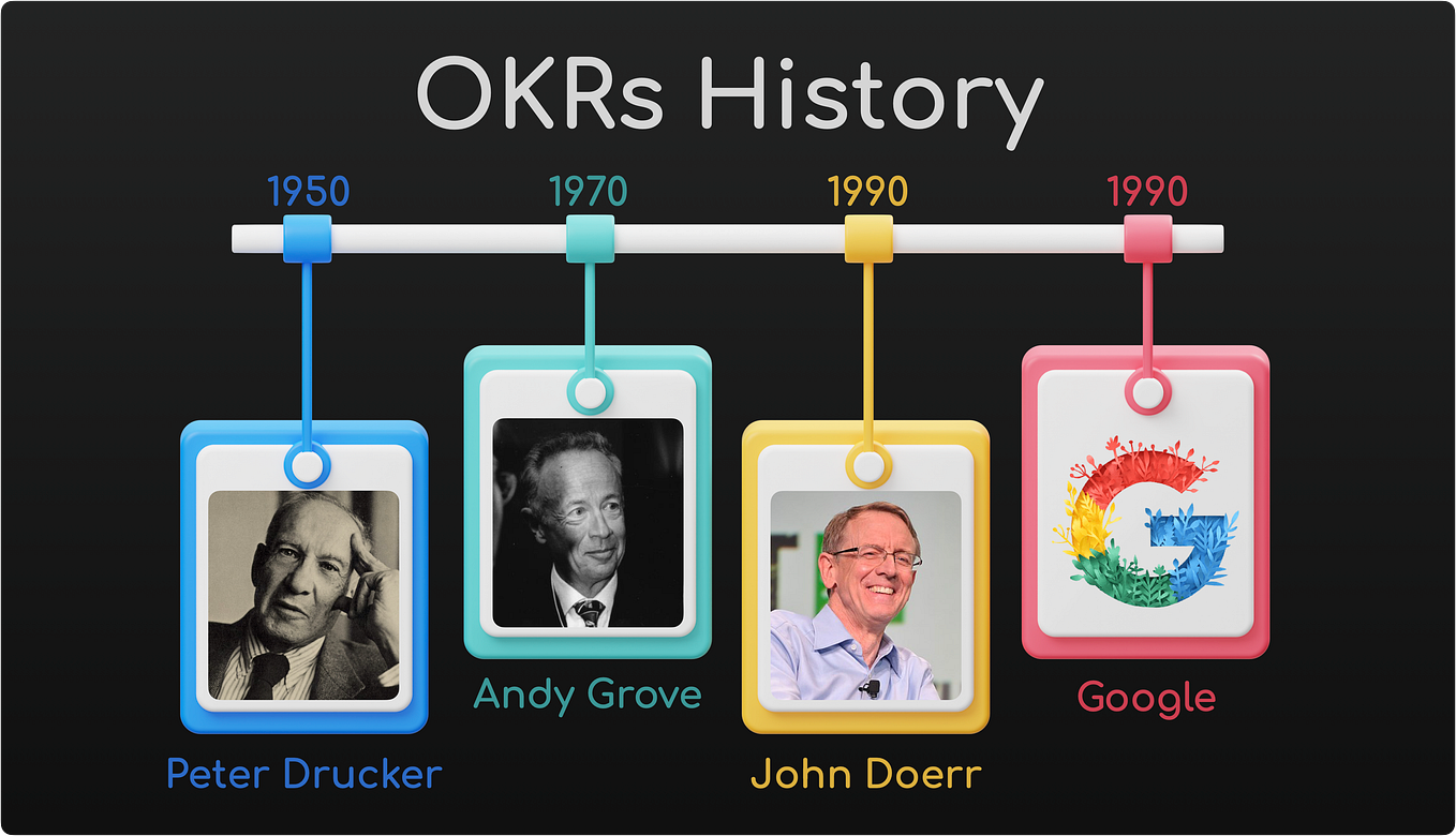 History of OKR. A Glance to OKR History… | by Corvisio | Medium