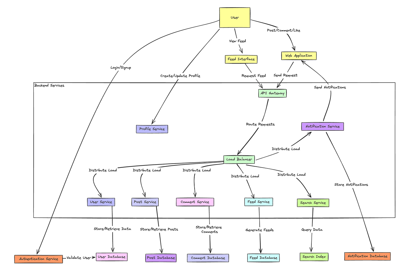 16 System Design Concepts I Wish I Knew Before the Interview. | by Arslan Ahmad | Level Up Coding