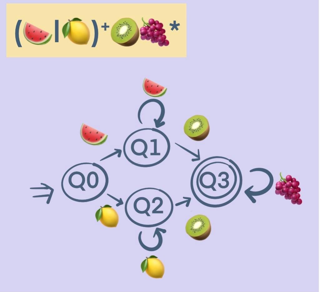 CYK CKY. I found this algorithm difficult to… | by Jane HW | The ...