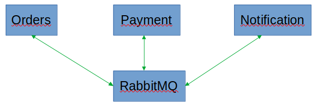 Building a Hopping-Good, Scalable Event-Driven Nest.js App with RabbitMQ 🐇 | by Mattias ...
