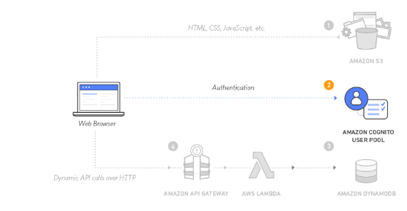 Building a Serverless Web Application - Part 1 - Host Static Website ... Building a Serverless Web Application - Part 1 - Host Static Website ...