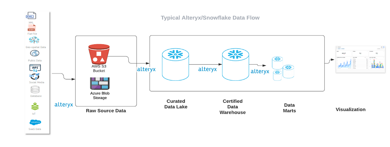 Creating efficient Power BI Data Visualizations using Snowflake | by ...