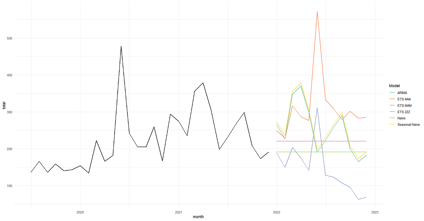 Forecasting with multiple time series — An R introduction | by Hadia Butt | Medium