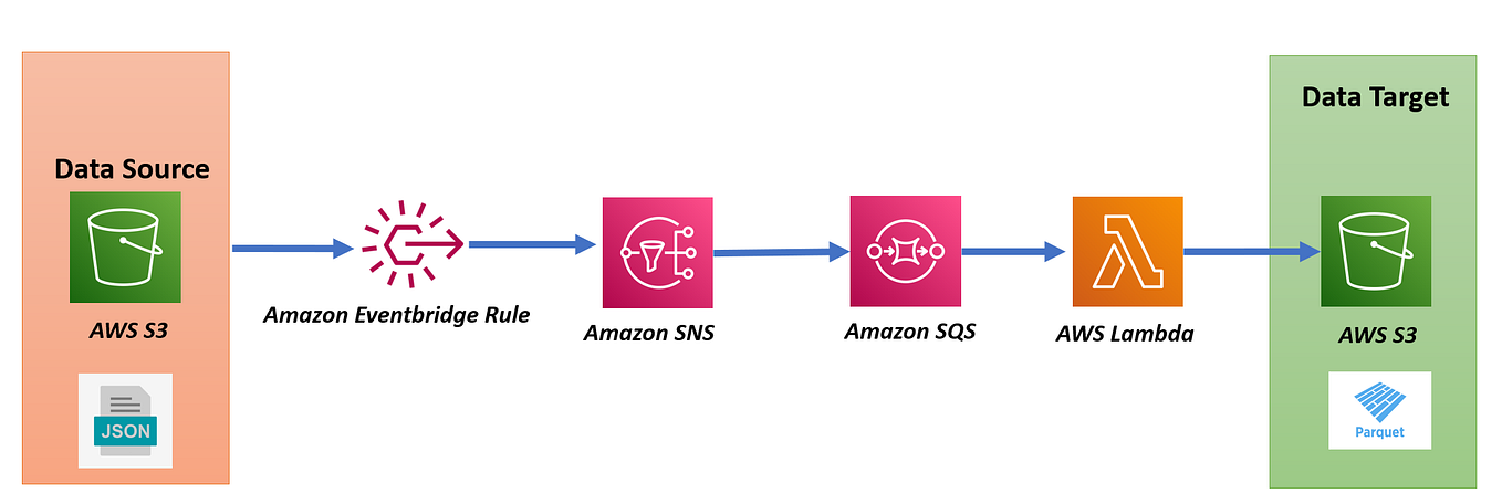 How To Read Parquet Files In Python Without a Distributed Cluster | by Adriano Nicolucci ...