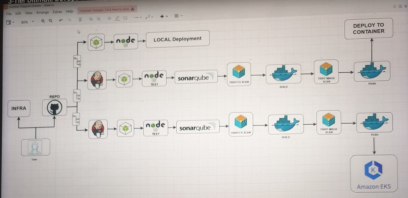 The Ultimate CI/CD Corporate DevOps Pipeline Project | Real-Time DevOps Project | by Shazia ...