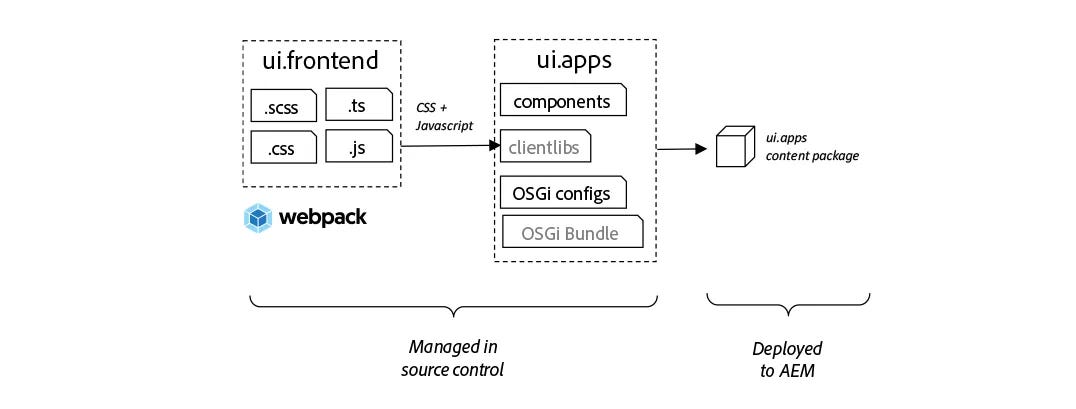 A Complete Guide to React Micro Frontends | by Chirag Dave | Medium