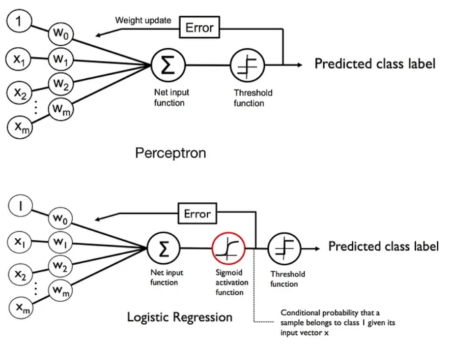 #10 What is a linear classifier (Perceptron) | by Lee | Medium