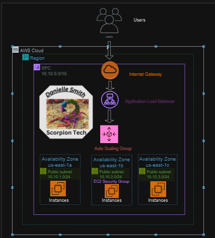 How to create a t2.micro EC2 Instance with an Apache Web Server by Scorpion🦂 Tech | by Danielle ...