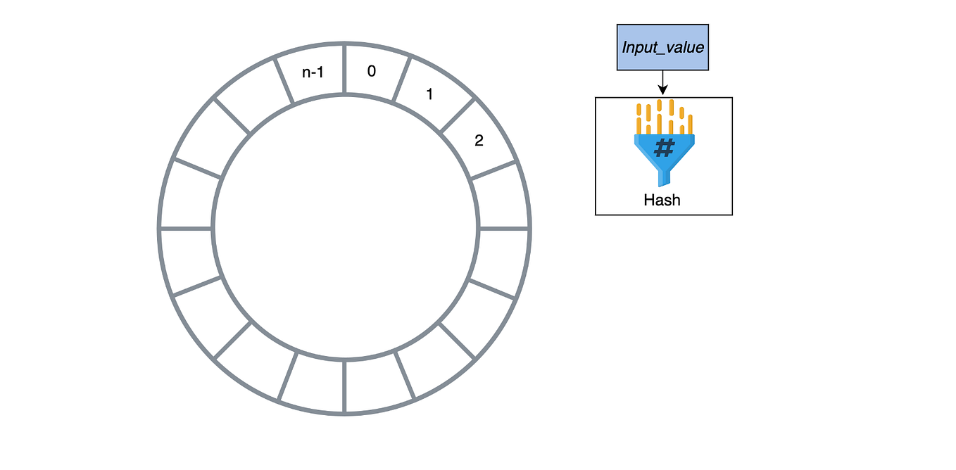System Design: The Key-value Store | by Kajal Glotra | Medium
